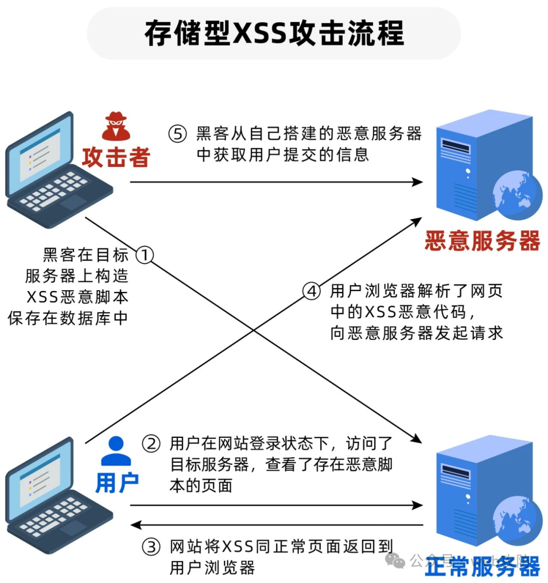 一文读懂跨站脚本攻击（XSS）全解（附Java示例、漏洞分析与修复）_一文读懂xss-CSDN博客