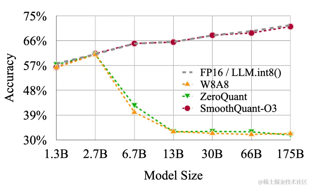 深入浅出大模型量化（二）：“优等生”SmoothQuant 如何实现又快又准的 W8A8-CSDN博客