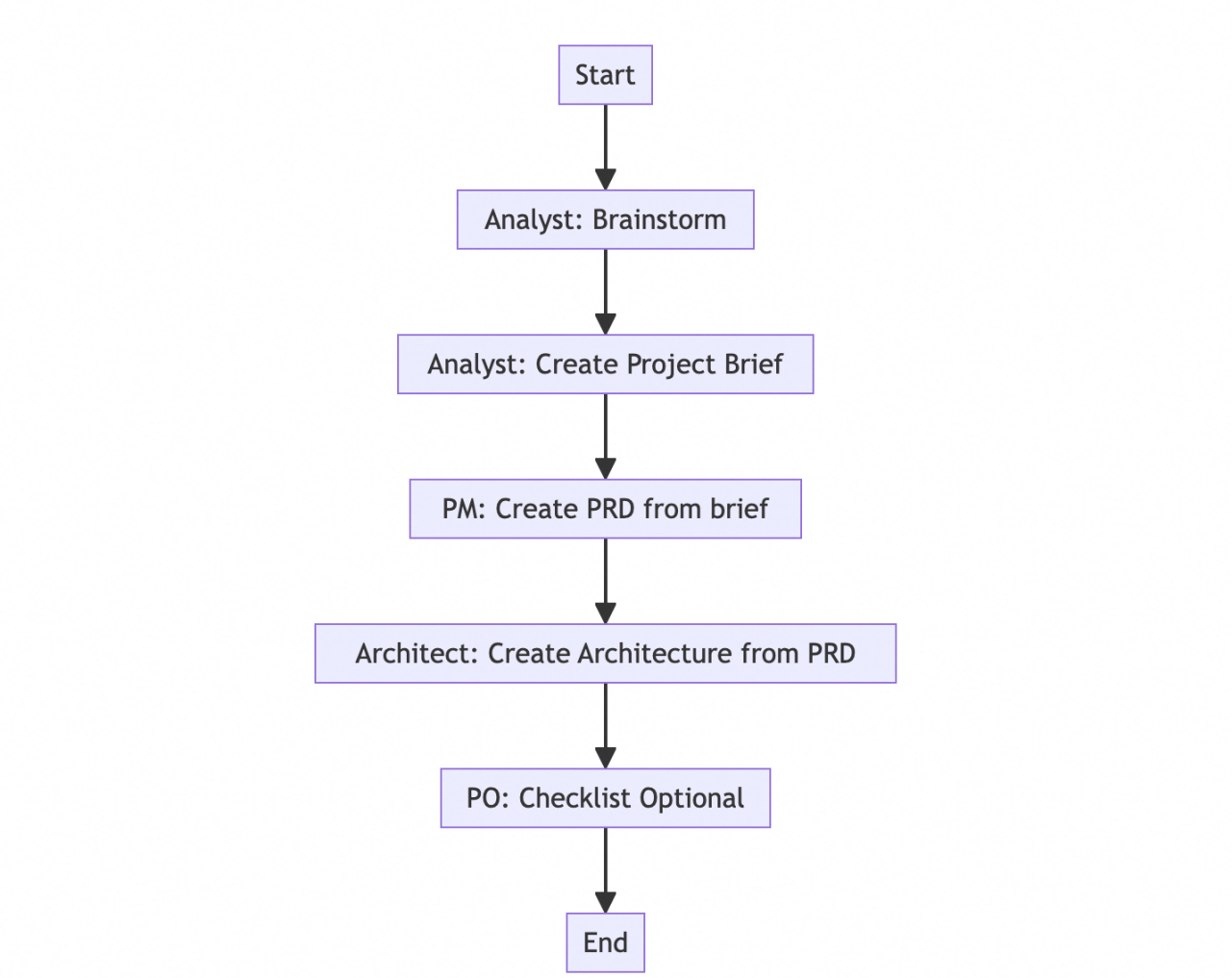 BMAD-METHOD：通用 AI 代理框架的工作流程与原理解析-CSDN博客