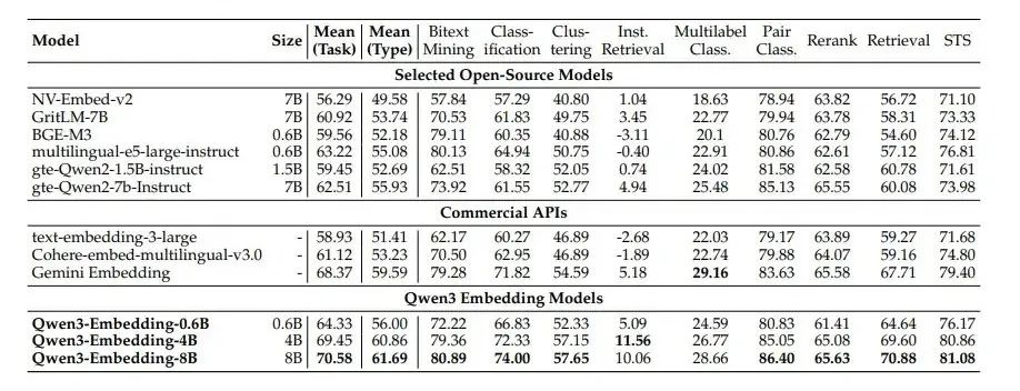【硬核对比】Qwen3 Embedding vs BGE：核心差异深度剖析，一篇吃透！_bge-large-zh和qwen3-embedding-CSDN博客