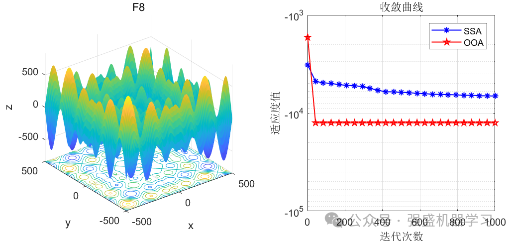高被引算法-鱼鹰优化算法(OOA)-公式原理详解与性能测评 Matlab代码免费获取-CSDN博客
