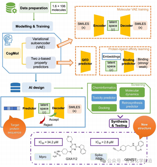 从计算机辅助药物设计到人工智能药物设计的最新进展_cadd和aidd的全链路详细对比-CSDN博客