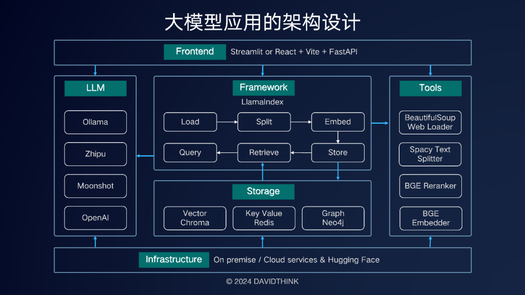 大模型rag实战｜基于llamaindex的大模型应用架构设计（文末附开源项目代码和文档）llamaindex 搭建rag 采用国内开源大模型 Csdn博客 0346