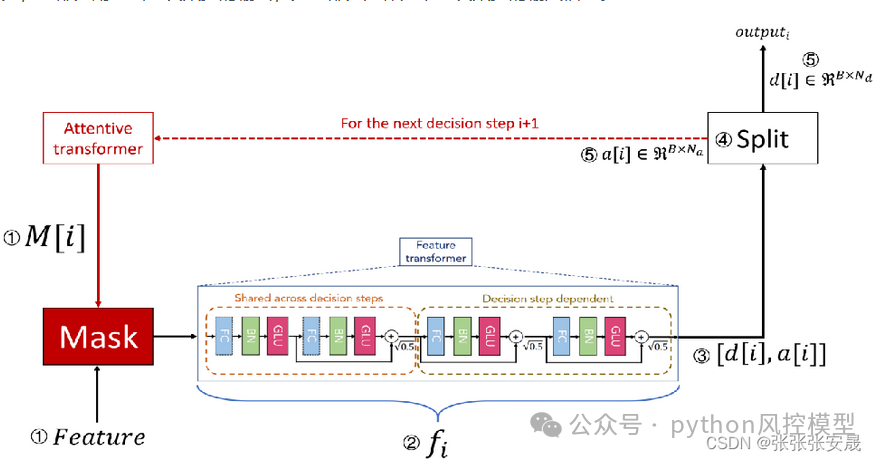 TabNet模型架构图-融合决策树与神经网络的深度学习算法 -CSDN博客