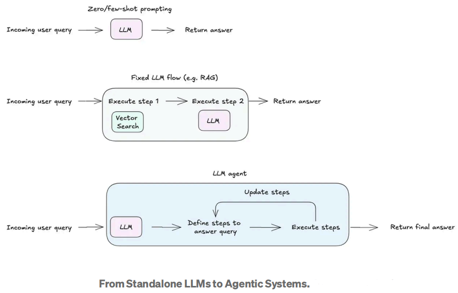 【构建指南】如何打造通用LLM Agent：从基础到进阶的全面解析！_llm agent开发指南-CSDN博客