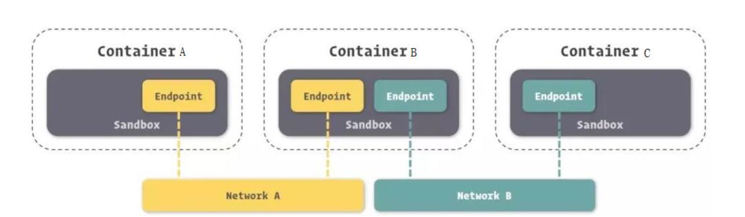 【Docker-17】Docker NetWork网络_docker network create-CSDN博客