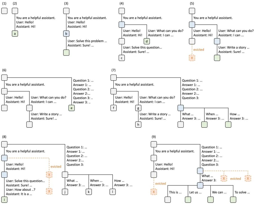 【大模型推理优化】缓存优化，性能最高提升7倍？_ttft tpot-CSDN博客