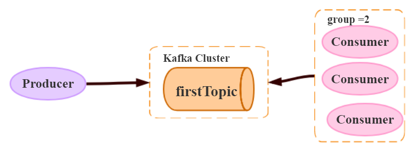 百万架构师第三十三课：kafka：分布式消息通信Kafka(一)｜JavaGuide-CSDN博客