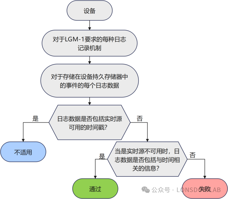 【全解析】EN18031 标准下的 LGM 日志机制_路由器 en18031 lgm-CSDN博客