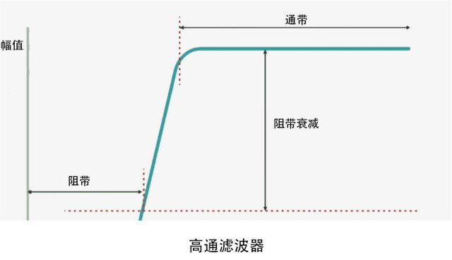 常见的滤波器们_1db带宽里纹波怎么仿真-CSDN博客