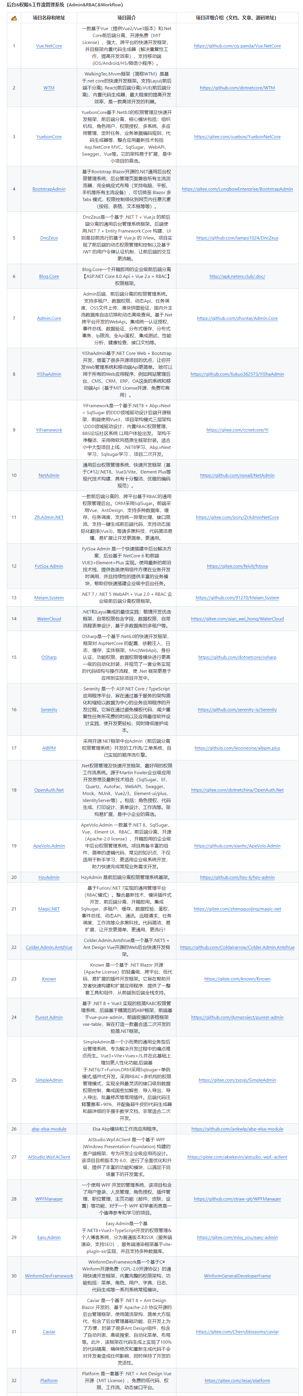 .NET 开源、快速开发框架选型看这里就够了，开发效率翻倍！-CSDN博客