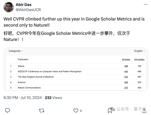 CVPR成全球第二大学术出版物，超越Science！AI顶会占领前20｜谷歌学术指标2024_cvpr谷歌排名-CSDN博客
