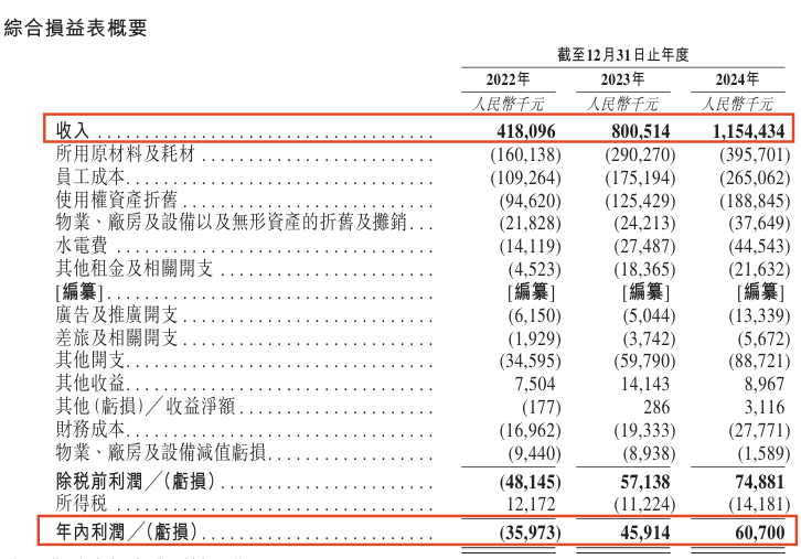 同店销售额下滑，债务压顶，遇见小面冲击港股IPO：是餐饮奇迹，还是资本泡沫？-CSDN博客