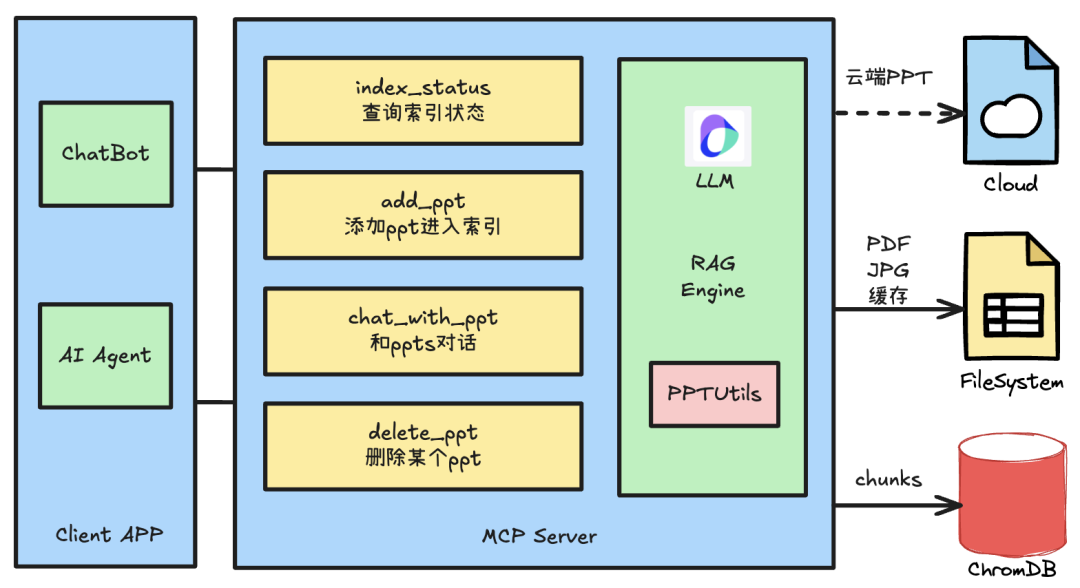 手搓一个与多PPT文档对话的RAG引擎，并封装MCP Server。_ppt rag-CSDN博客