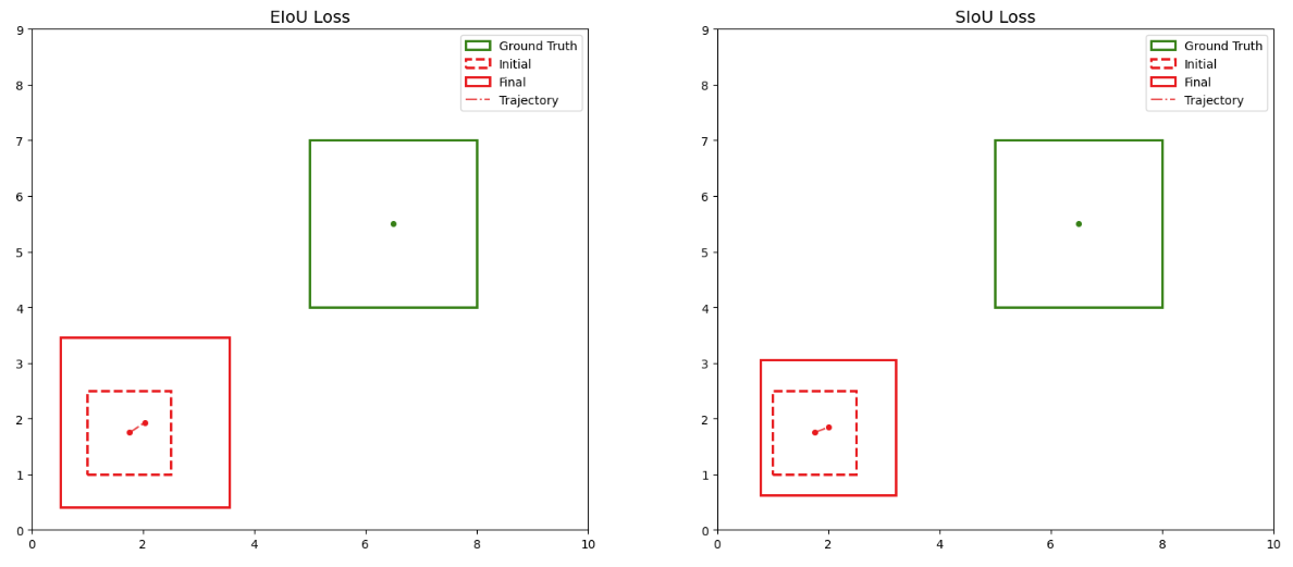 YOLO深度解读：IOU变体系列解析_yolo iou-CSDN博客