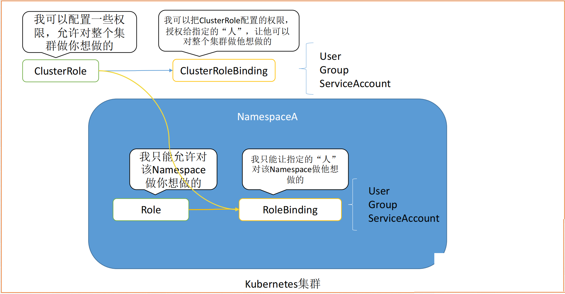 K8s—使用 RBAC 鉴权_rbac鉴权-CSDN博客