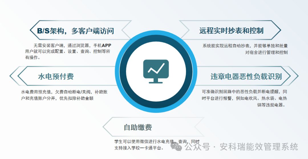 校园耗电难题破解：AcrelEMS-EDU 让教室不再 “人走灯亮”，宿舍告别 “待机空耗-CSDN博客