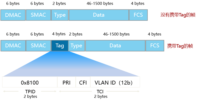 VLAN Trunk 原理 及实验案例-CSDN博客