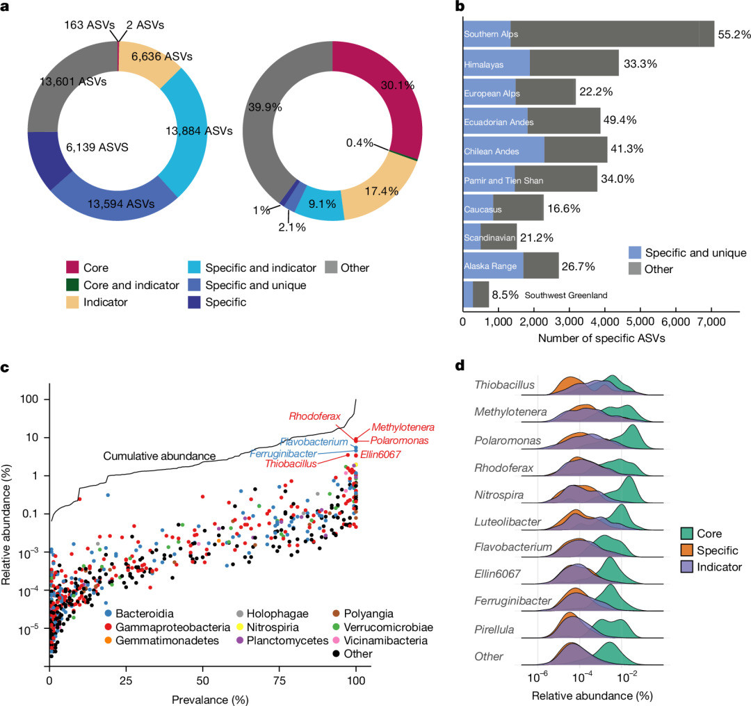 Nature | Tom J Battin组-冰川补给溪流中细菌微生物组的多样性和生物地理学-CSDN博客