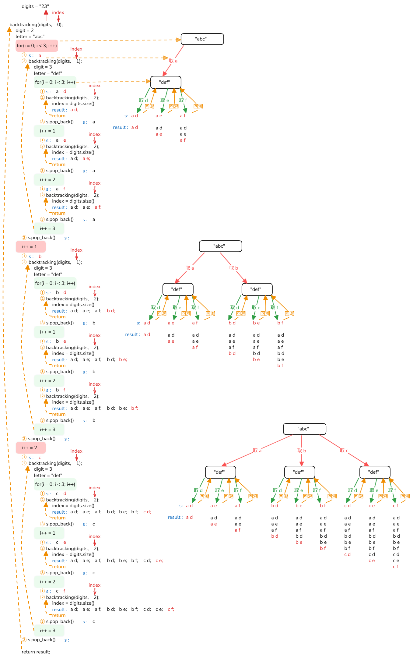 leetcode-代码随想录-回溯算法-17电话号码的字母组合-CSDN博客