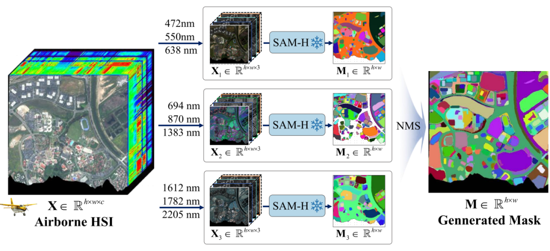 CVPR 2025 | 武大提出HyperFree：波段自适应的新一代高光谱遥感基础模型-CSDN博客