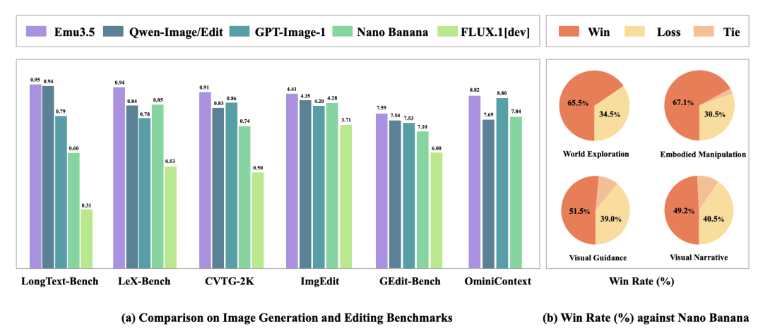 世界模型有了开源基座Emu3.5！拿下多模态SOTA，性能超越Nano Banana-CSDN博客