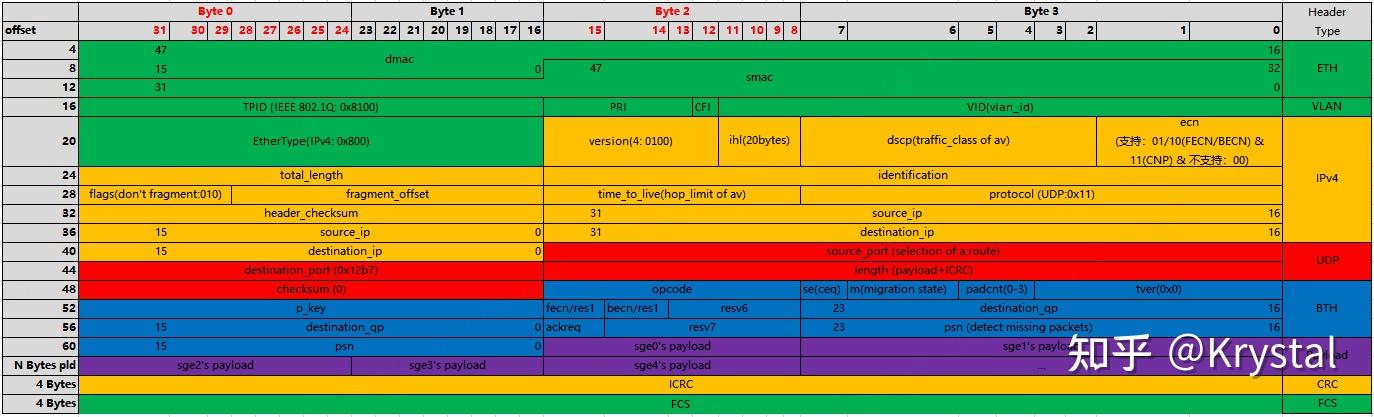 【RDMA】RoCEv2 帧结构|RoCE和RRoCE|Soft-RoCE-CSDN博客