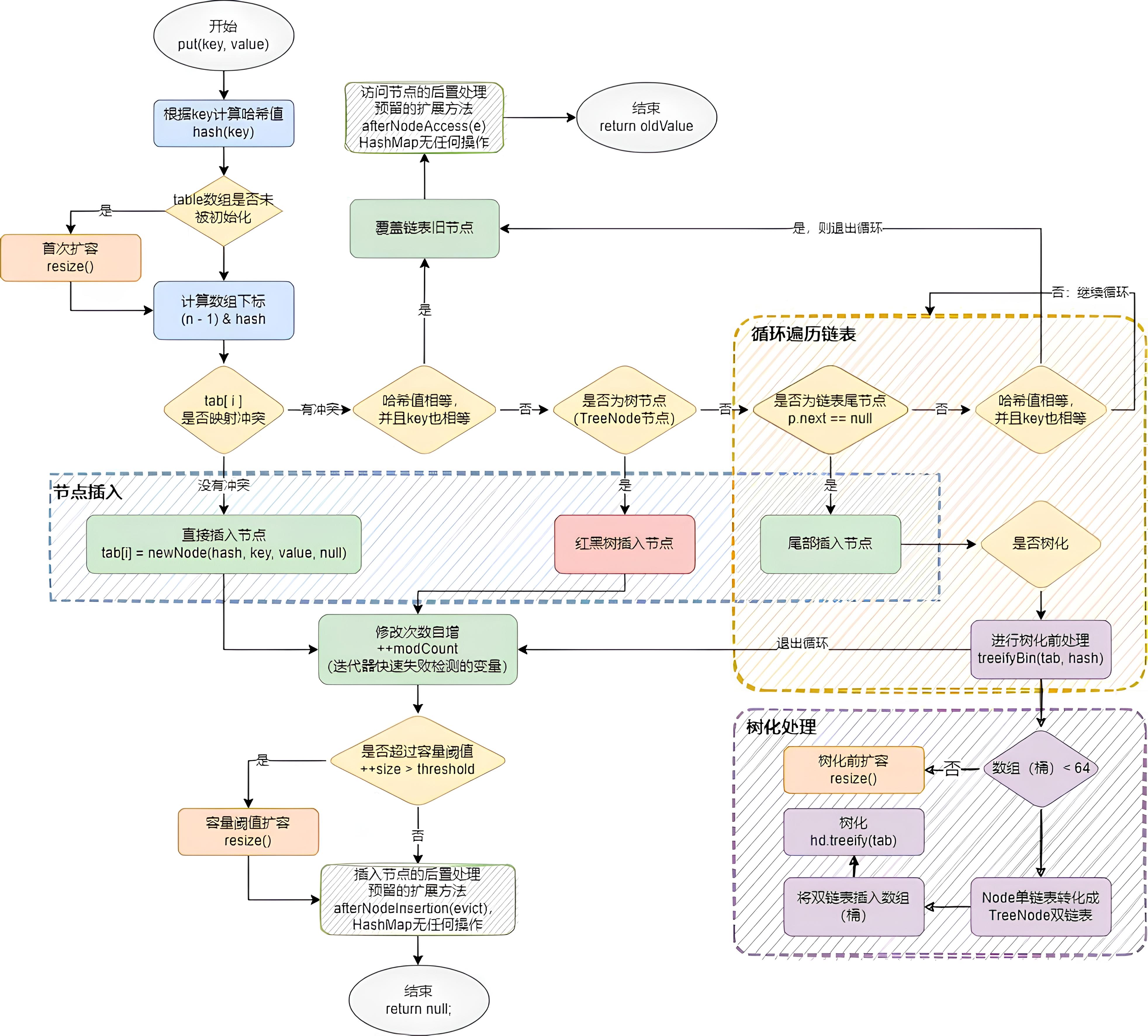 Hashmap集合 基本操作流程的源码可视化 Java Hashmap插入过程 Csdn博客