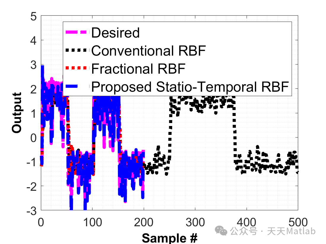 【时空RBF-NN进行非线性系统识别】实现了 RBF、分数 RBF 和时空 RBF 神经网络，用于非线性系统识别研究附Matlab代码-CSDN博客