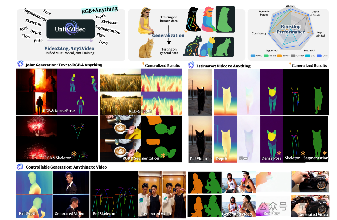 快讯｜快手&港科大发布UnityVideo模型：统一多模态训练，让AI生成视频更懂物理规律-CSDN博客