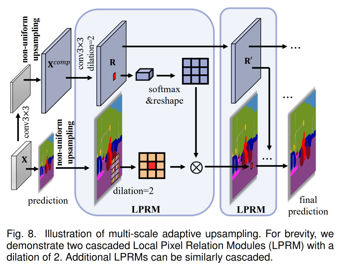 TPAMI 2025 | 空间频率调制（SFM），深度学习语义分割的细节守护者-CSDN博客