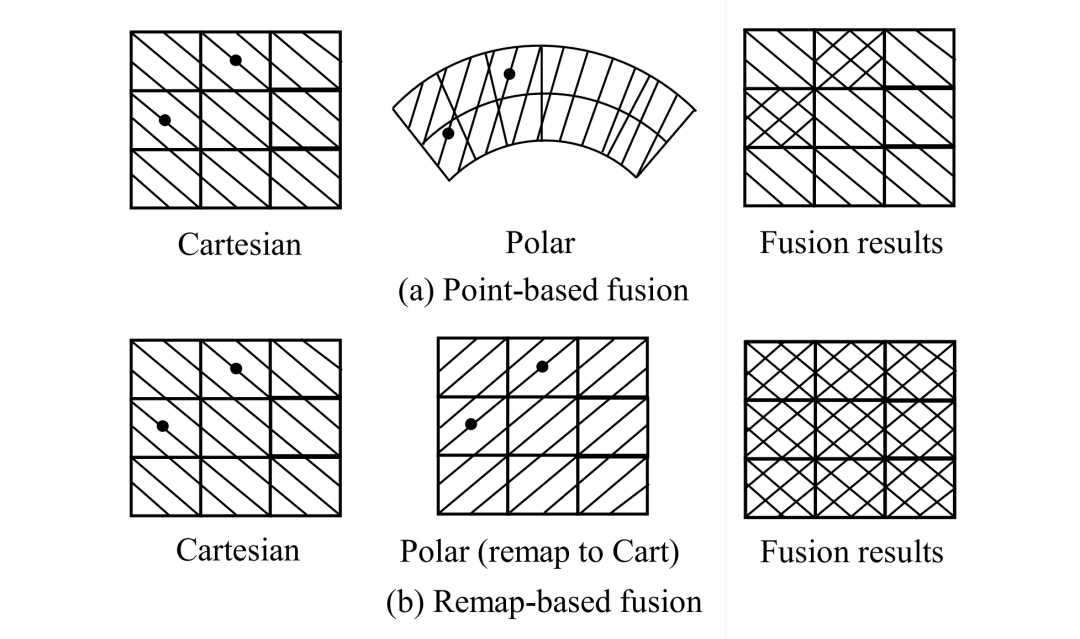 AAAI2025｜PC-BEV：巧用多坐标系融合策略，实现点云分割170倍加速，精度显著提升！-CSDN博客