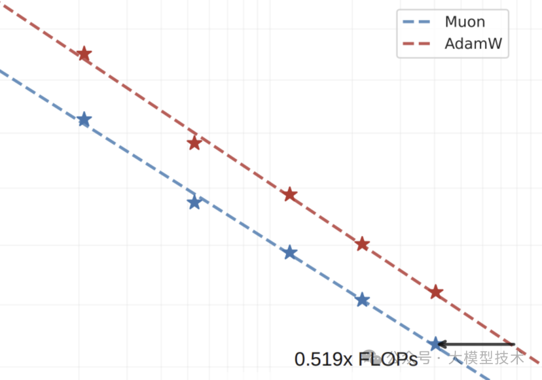 月之暗面开源改进版Muon优化器，算力需求比AdamW锐减48%，DeepSeek也适用-CSDN博客