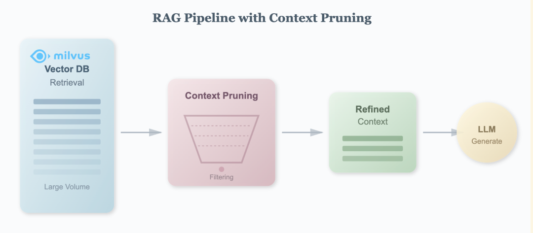 深度收藏：Context Pruning结合rerank优化RAG上下文，解决LLM长文本处理难题-CSDN博客