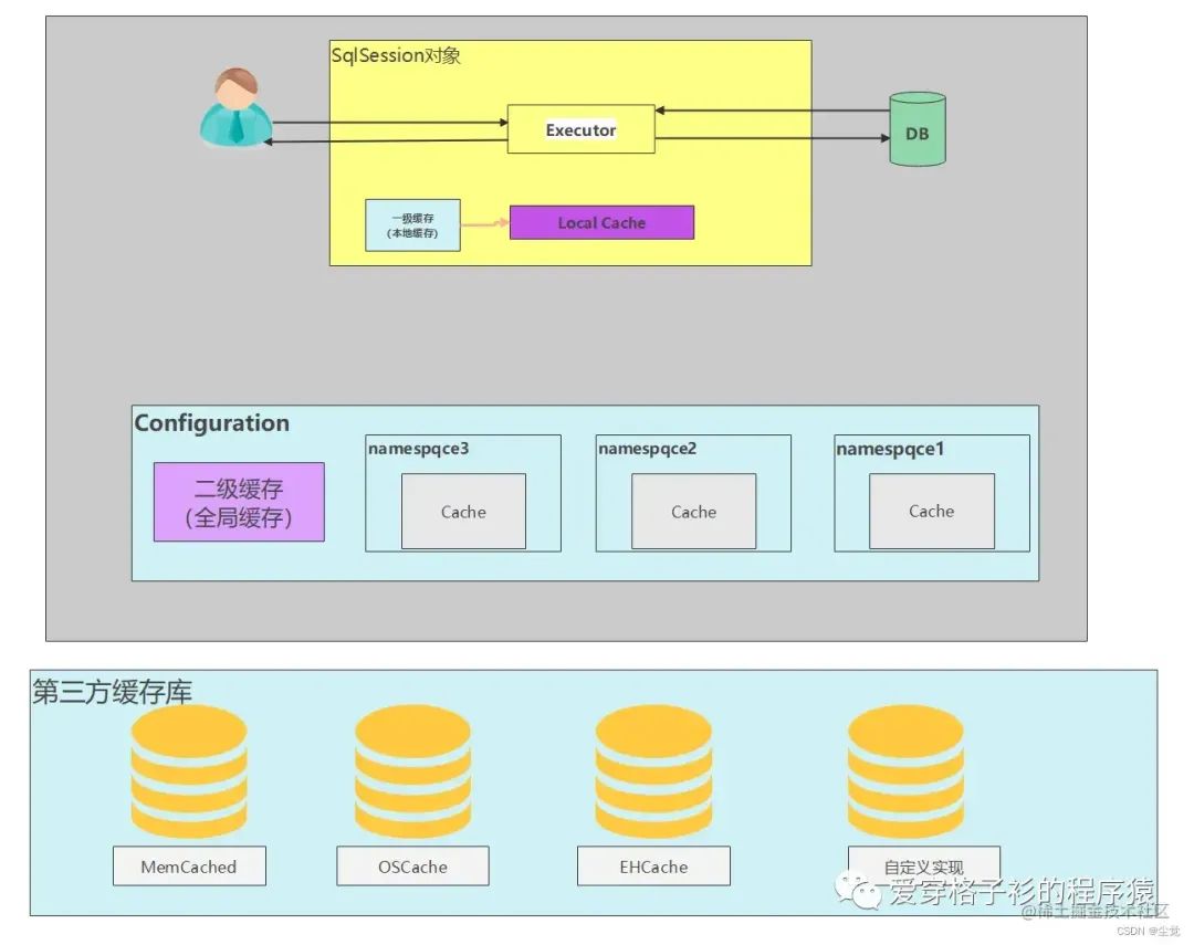 MyBatis缓存-一级缓存--二级缓存的非常详细的介绍_mybatis一级缓存和二级缓存-CSDN博客
