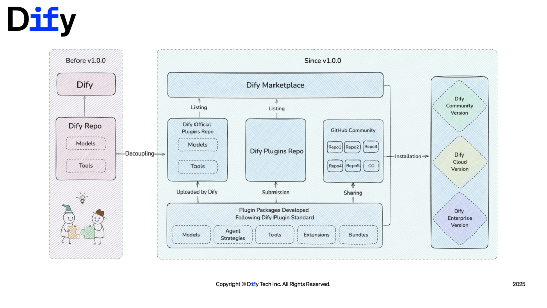 万字演讲精华：Dify插件助力AI Agent应用开发，开启智能新时代！-CSDN博客