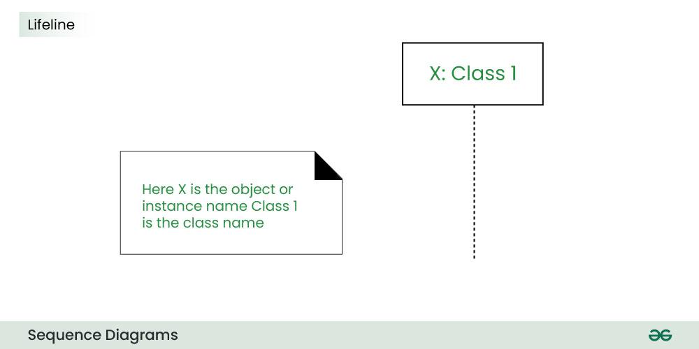 Sequence Diagrams – Unified Modeling Language (UML) 翻译与笔记_sequencediagram core激活-CSDN博客