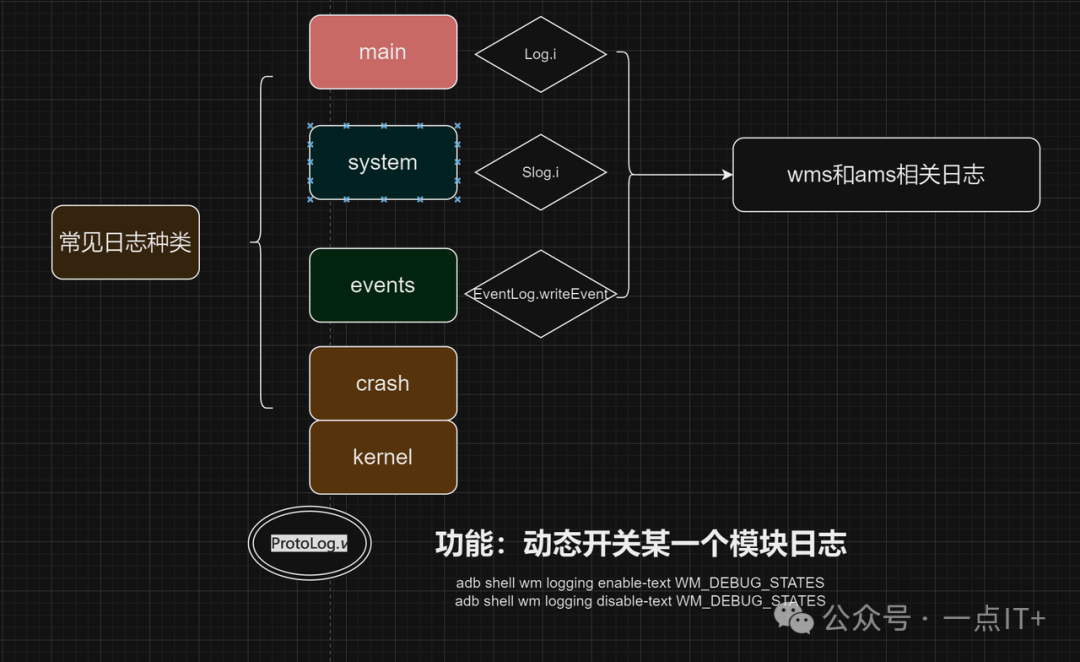 比传统 Log 省 30% 内存？ProtoLog 哈希压缩 + 多端输出，Android 日志优化必看_android protolog-CSDN博客