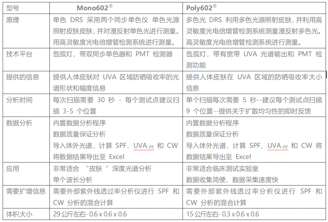 Solar Light 的 SPF 290AS 与 混合漫反射光谱技术（HDRS） 助力防晒化妆品的研发升级_spf-290as-CSDN博客
