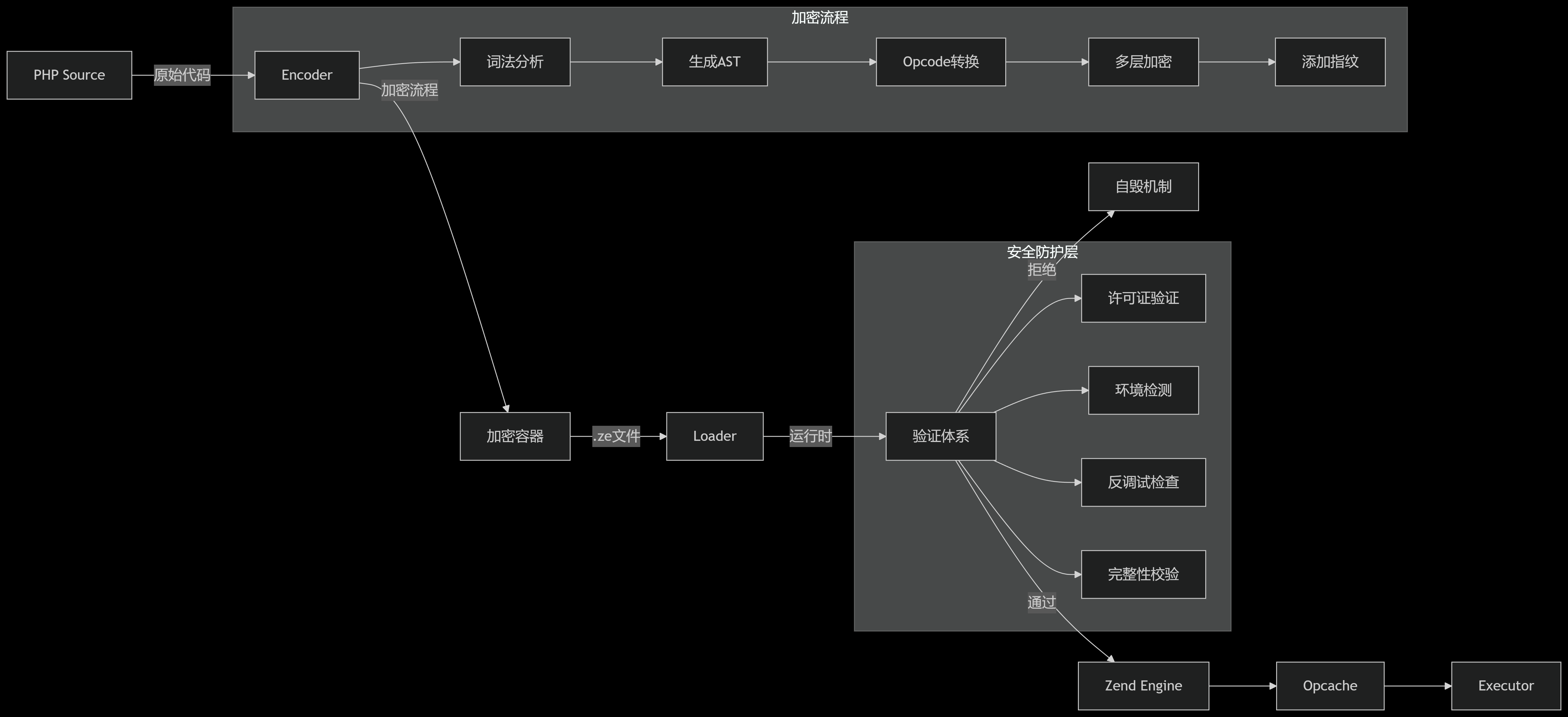 php项目源码加密之Zend Guard Loader加密的代码解密可能性很小-优雅草卓伊凡_android_卓伊凡-松山湖开发者村综合服务平台