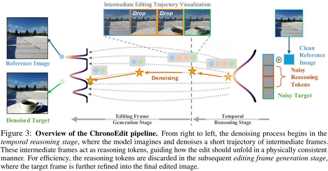 英伟达开源ChronoEdit，让P图学会物理常识，时序推理颠覆图像编辑！-CSDN博客