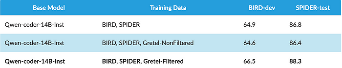 NL2SQL技术新的解决方案SQL-R1:强化学习与监督微调的结合，显著提升了自然语言到SQL推理模型的性能和可解释性_arctic-text2sql-r1-CSDN博客