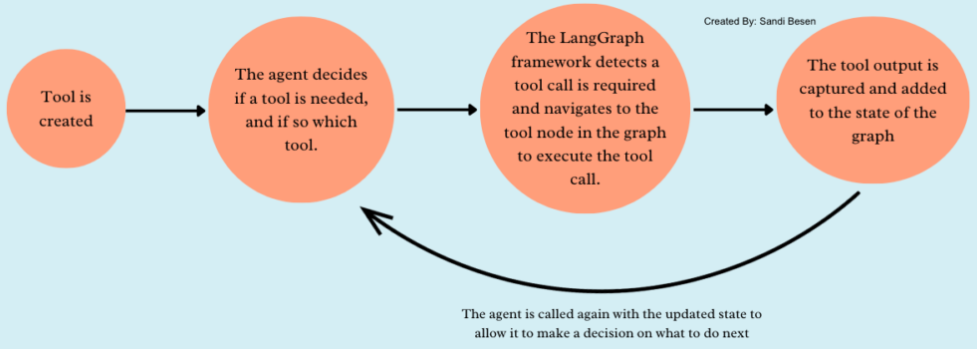 一文彻底搞懂LangChain 和 LangGraph该怎么选？何时选？_langchain和langgraph-CSDN博客