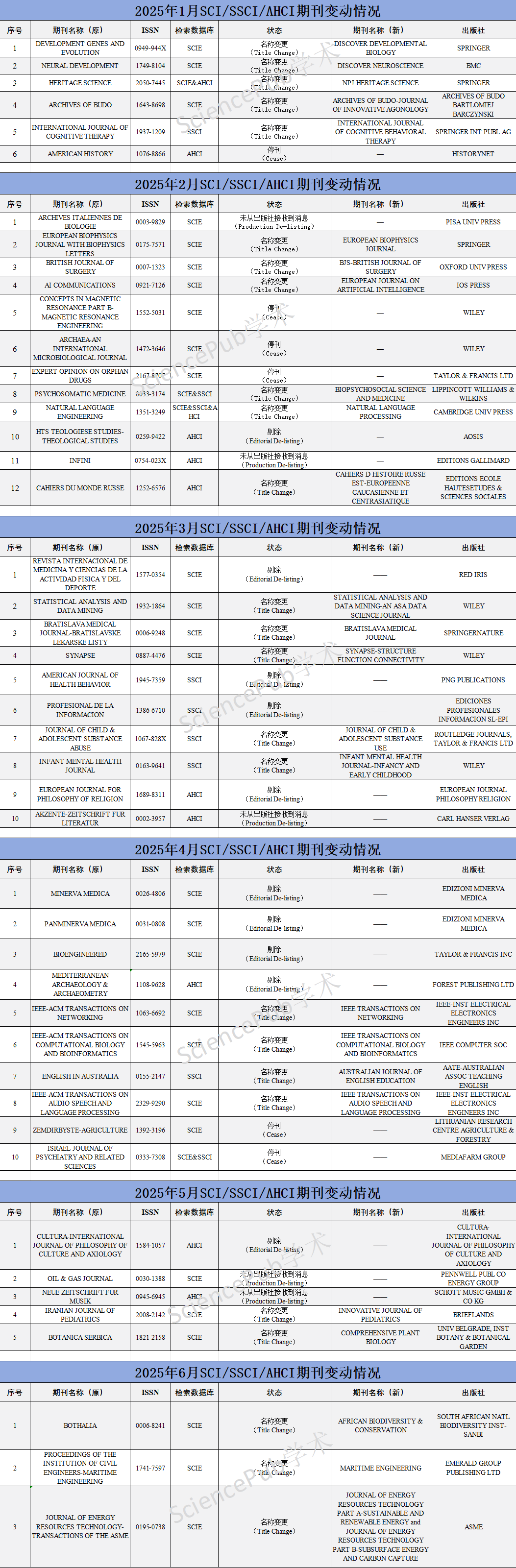 突发！又新增3本期刊被剔除，自引率飙升60%（附目录下载）_international journal of high speed electronics an-CSDN博客