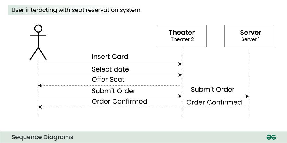 Sequence Diagrams – Unified Modeling Language (UML) 翻译与笔记_sequencediagram core激活-CSDN博客