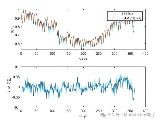 【负荷预测】基于GA-LSTM遗传优化长短记忆网络的电力系统负荷预测算法附Matlab代码-CSDN博客