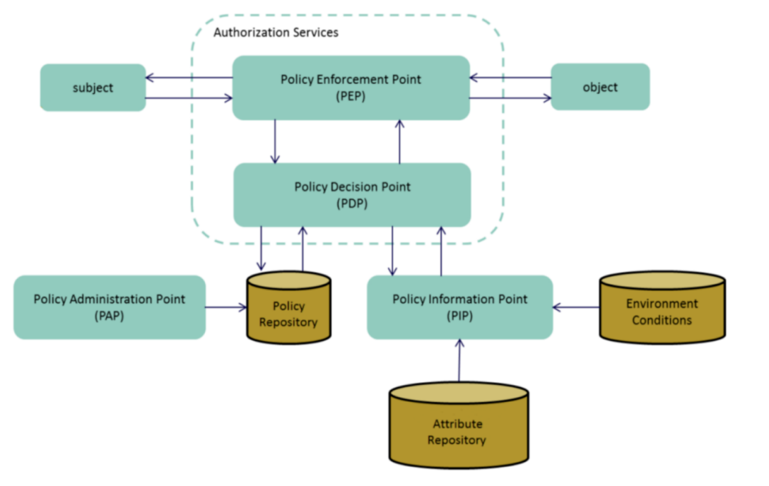 一文看懂ACL、RBAC、ABAC与PBAC：企业权限控制的演进之路_rbac abac pbac-CSDN博客