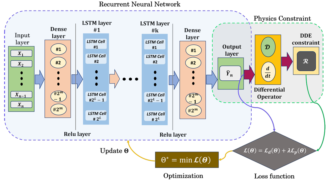 Transformer这么火，LSTM这种“老古董”还有什么可研究的？-CSDN博客