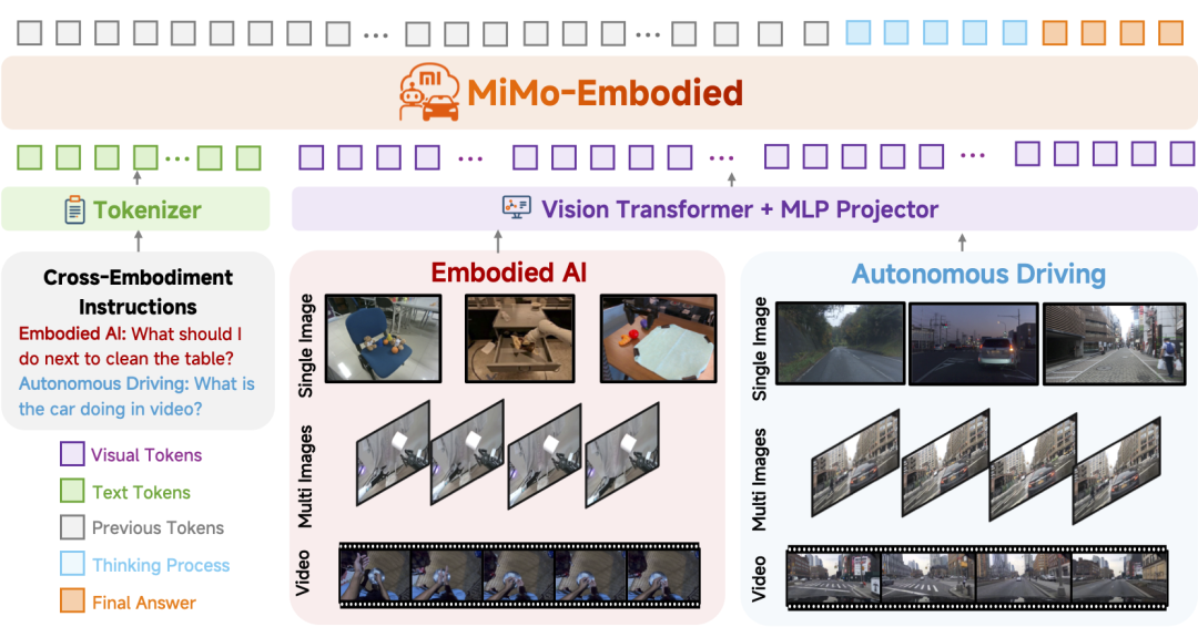小米技术新突破！具身大模型 MiMo-Embodied 正式发布并全面开源-CSDN博客