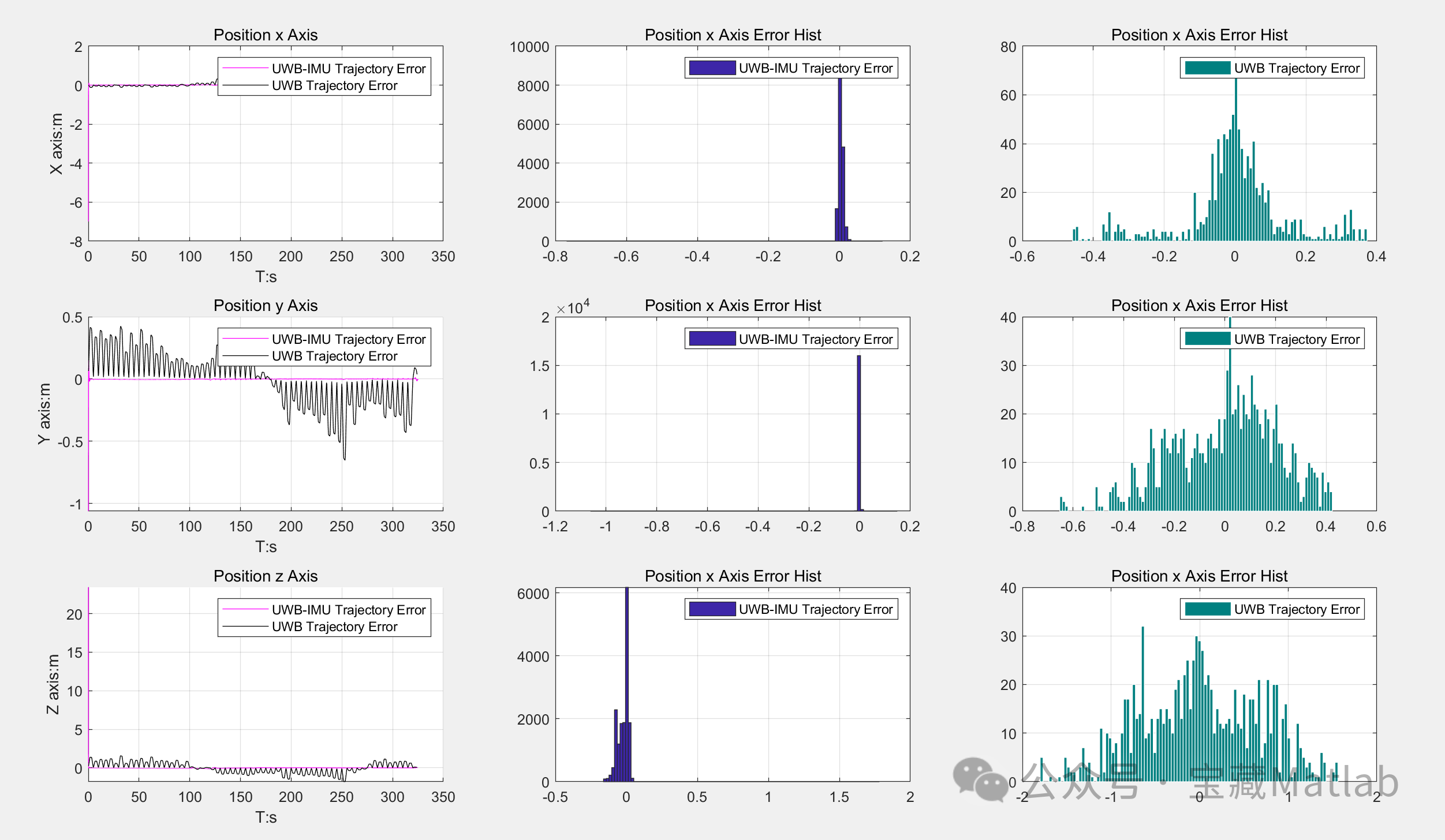 【UWB-IMU、UWB定位】【UWB-IMU】融合仅具有测距和6轴IMU传感器数据的位置信息研究（Matlab代码实现）_六轴imu传感器获取的信号-CSDN博客
